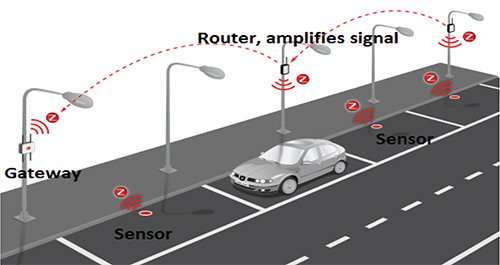 Smart Parking Solution - TrafficInfraTech Magazine